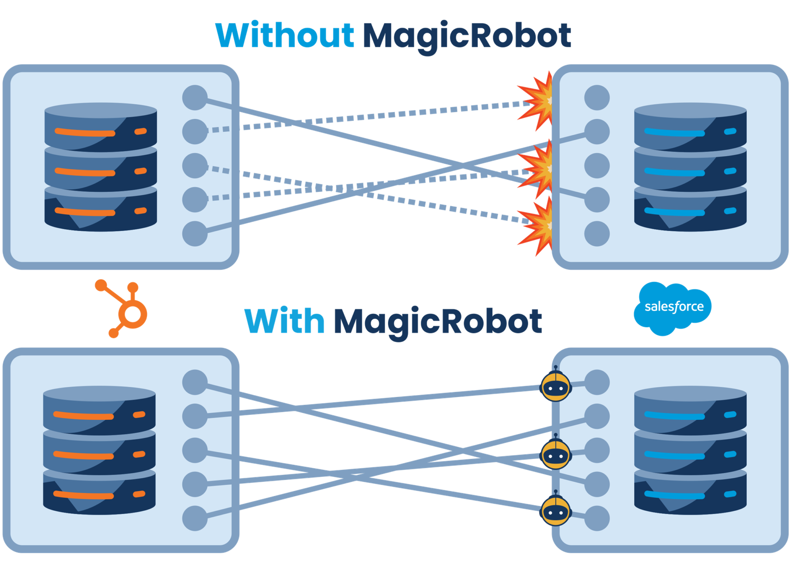 HubSpot Salesforce Integration | MagicRobot